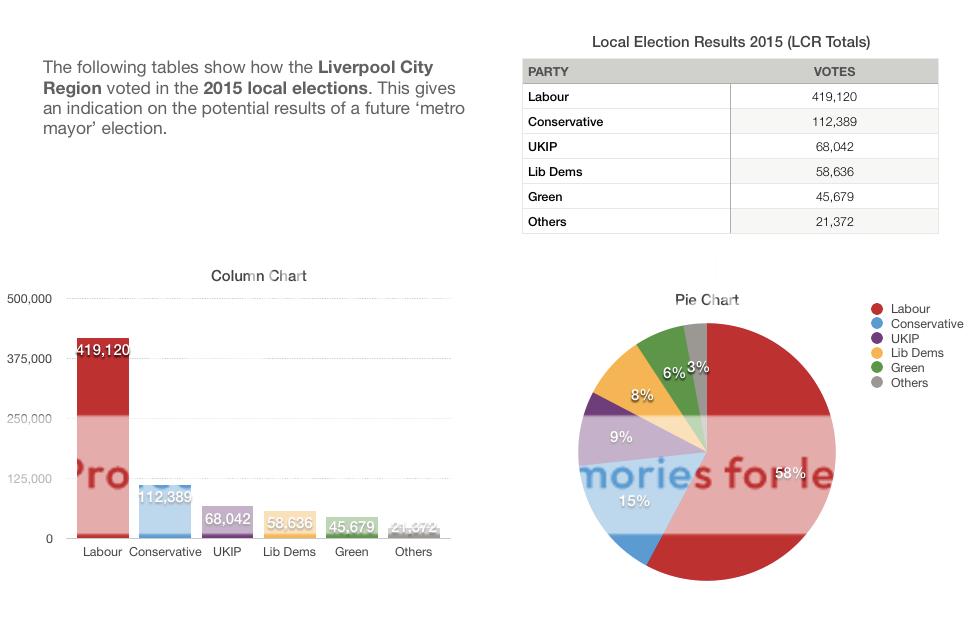 LCR Combined Authority & Metro Mayor General Thread | Page 151 ...